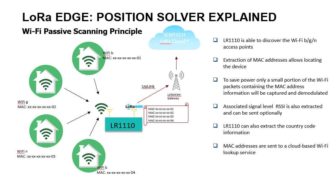 LoRa Edge™: A Revolution in LPWAN Technology